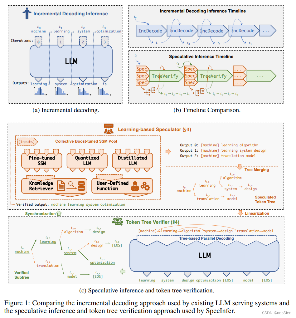 SpecInfer: Accelerating Generative LLM Serving翻译-CSDN博客