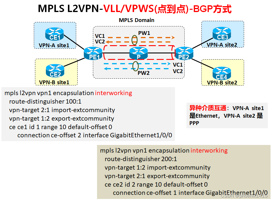 MPLS 虚拟专用网_vpws-CSDN博客