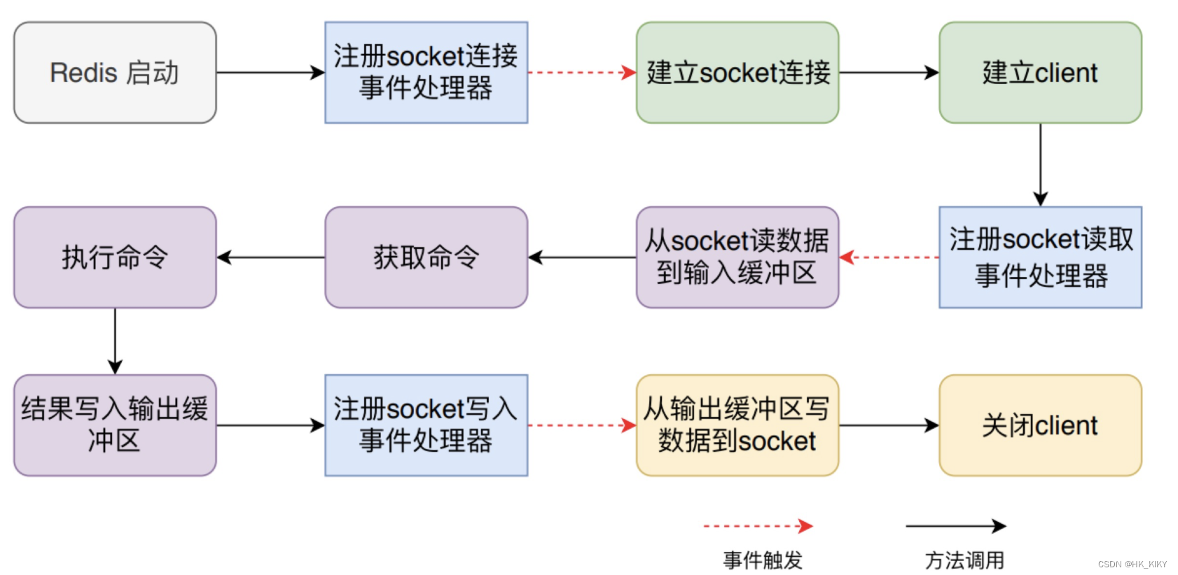 Redis系列三:redis命令的执行过程redis工作流程 Csdn博客