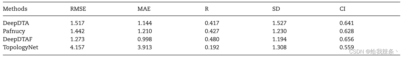DeepDTAF:一种预测蛋白质配体结合亲和力的深度学习方法-CSDN博客