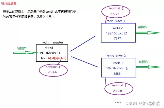 redis03_redis 集群模式——主从模式、哨兵模式_111bbb-CSDN博客