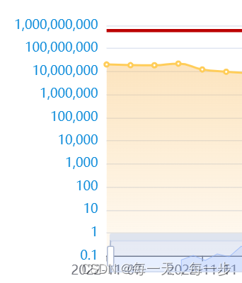 echarts yAxis.type设置为log，某条折线数据为0时折线图显示不正常_echarts yaxis log-CSDN博客