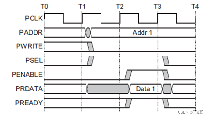 APB协议学习_apb状态机-CSDN博客