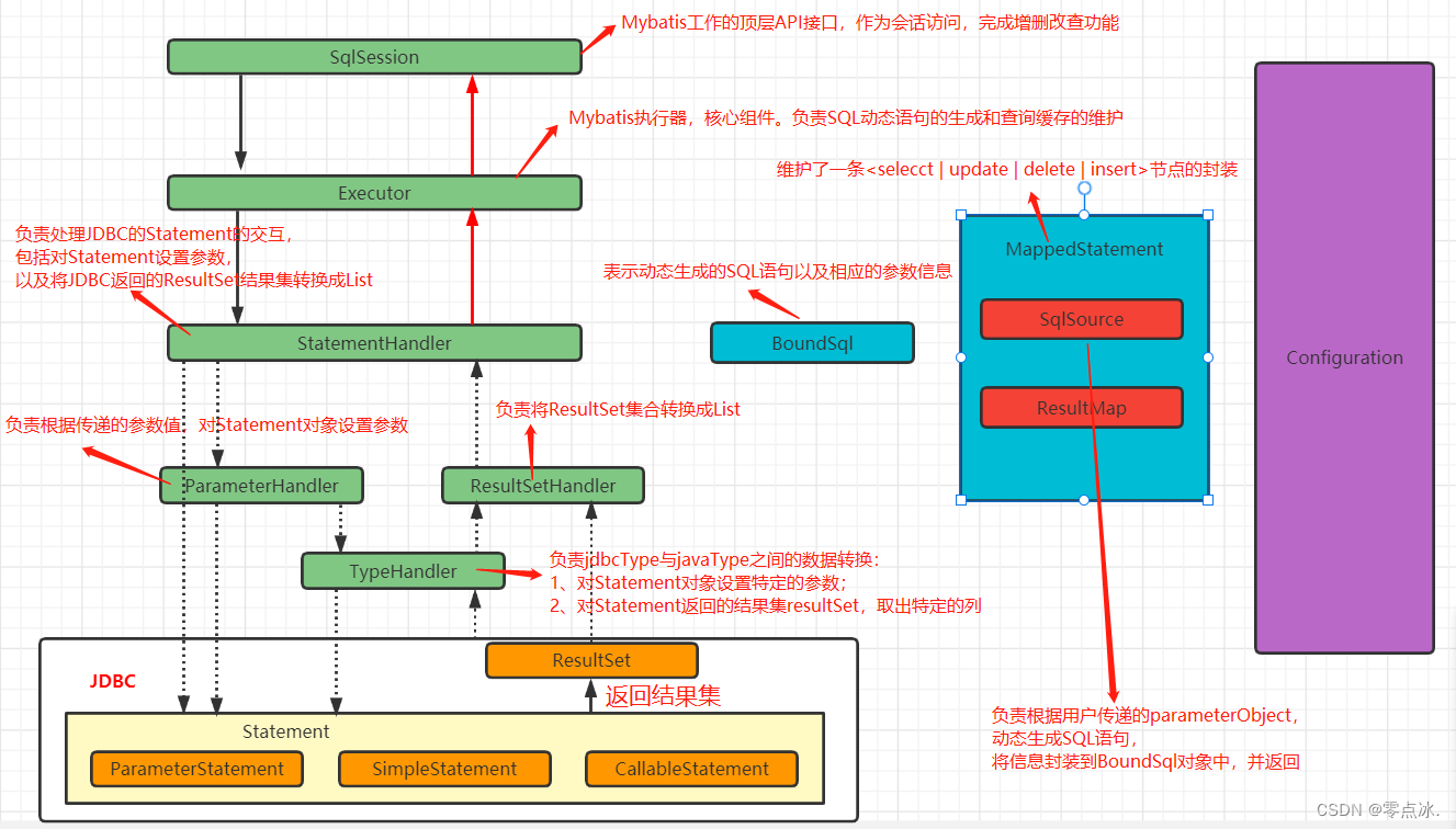 面试汇总-Mybatis-杂项-CSDN博客
