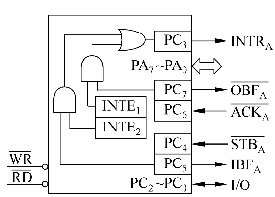 可编程并行通信接口8255A_8255a的控制字-CSDN博客