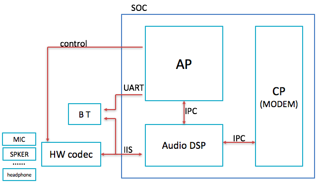Android音频浅析及各种音频场景下的audio data path_audiodata-CSDN博客
