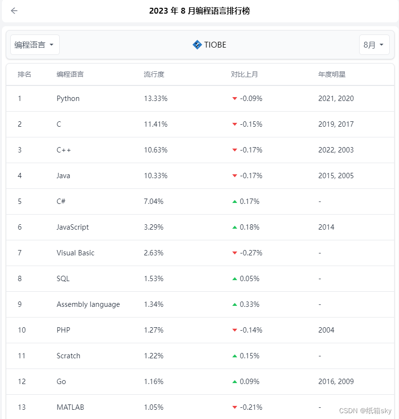 Python入门基础讲解（持续更新）python 程序设计基础 Csdn博客