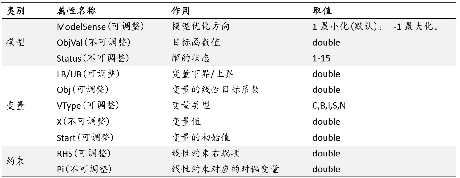 Gurobi 安装到使用教程（3）-CSDN博客