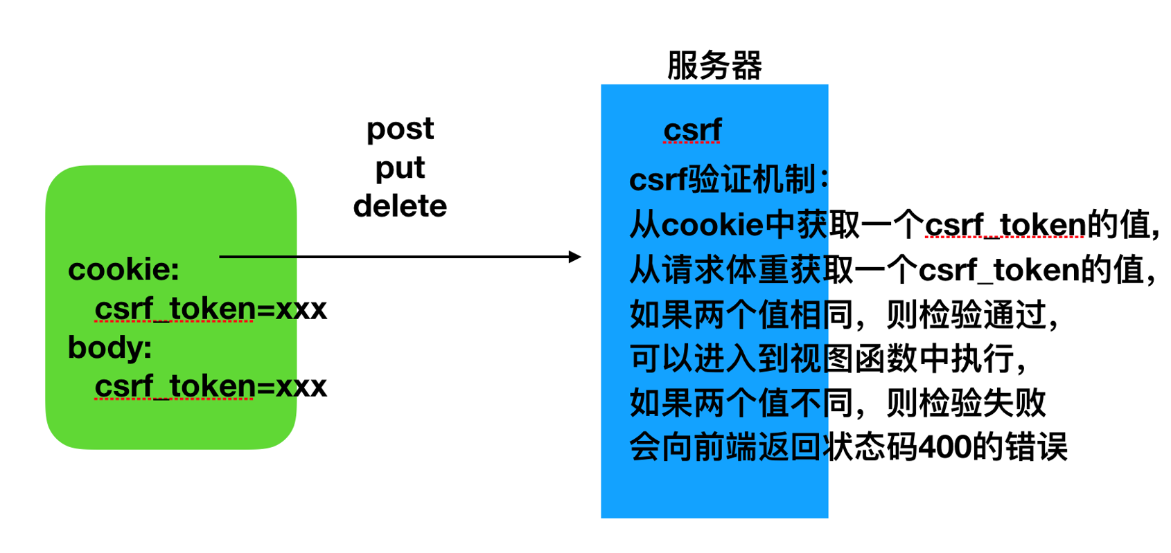 Flask项目（一）前后端分离、项目目录结构、数据库设计、CRF_flask项目目录-CSDN博客