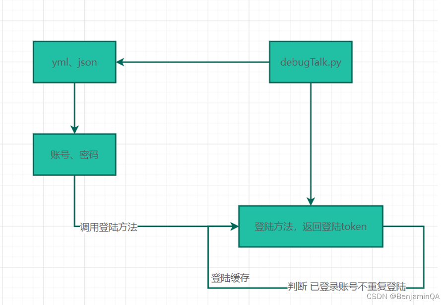 Runner4 Python版(十四)自动化测试 测试用例批量重复登陆或 重复数据查询 优化流程 小案例讲解 Csdn博客 0774