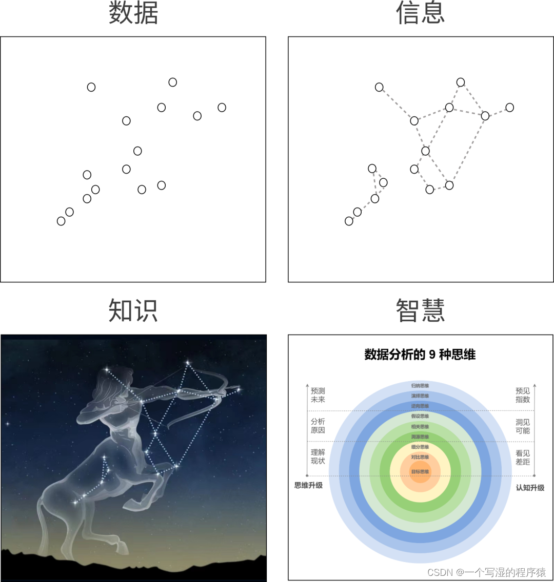 【思维模型】五分钟了解＜DIKW模型＞，什么是 DIKW 模型？以 DIKW 为基础的三次跃迁，如何用 DIKW 模型知识体系？-CSDN博客