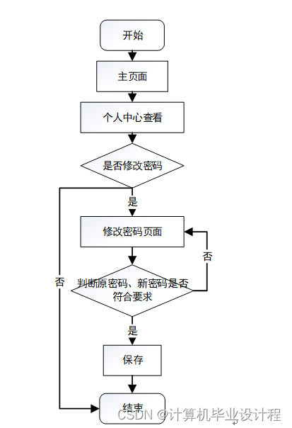 附源码 Ssm计算机毕业设计代驾服务系统java代驾管理系统毕设报告 Csdn博客