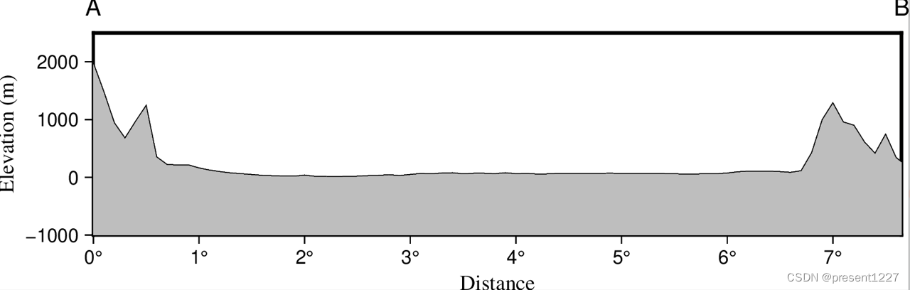 利用GMT6.4及以上版本绘制DEM和地形起伏剖面图_gmt画剖面图-CSDN博客