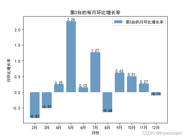 基于python的自动售货机销售数据可视化分析及预测根据实验一处理后的数据统计2017年6月销量前5的商品销量、每台售货机每月的总交 Csdn博客