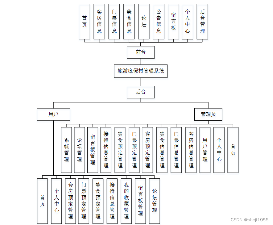 计算机毕业设计php旅游度假村管理系统（源码程序vuelw部署）node Php毕设程序源码的博客 Csdn博客
