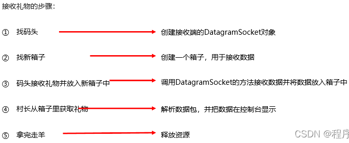 网络编程网络通信的介绍,UDP通信程序,TCP通信程序_datagramsocket 服务端-CSDN博客