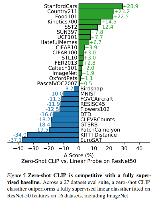 Openai CLIP模型论文精读及详解_open ai clip 论文-CSDN博客