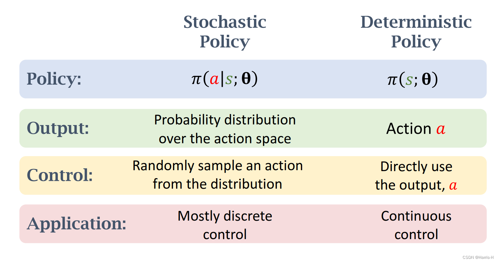Discrete VS Continuous Control_Harris-H的博客-CSDN博客