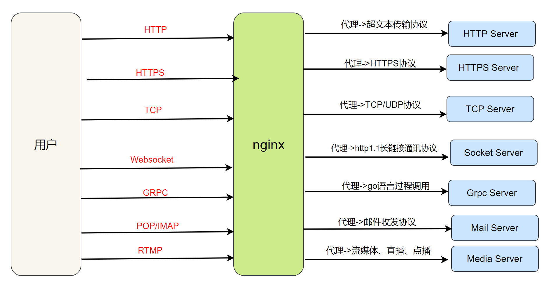 Nginx反向代理nginx Baseurl Csdn博客 