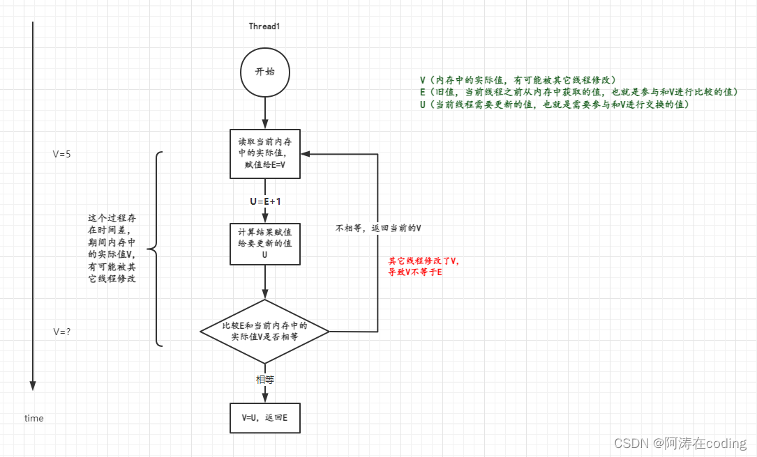 并发编程:你真的了解cas吗?编程cas是什么 Csdn博客