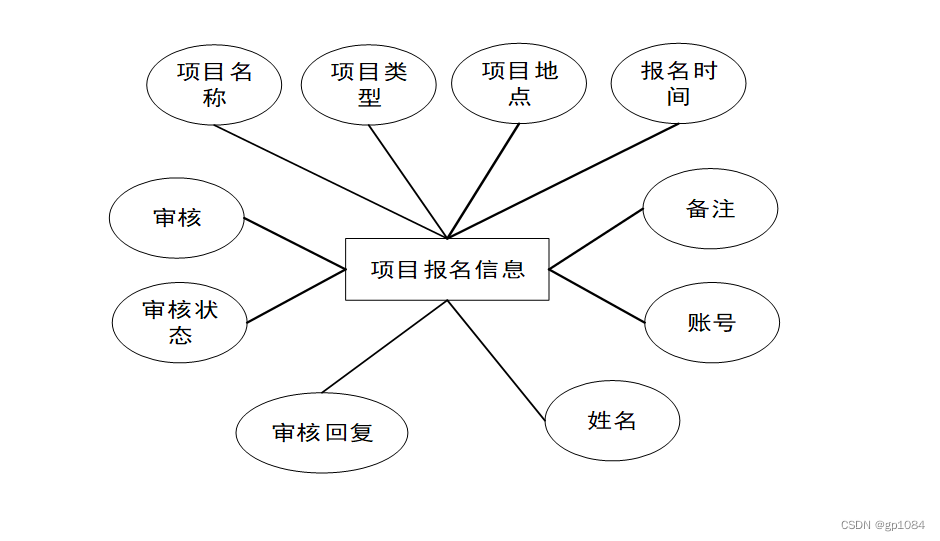 独有源码 Springboot运动会管理系统089o2借鉴他人经验,找到适合自己的毕业设计spring Boot运动会成绩管理系统 Csdn博客