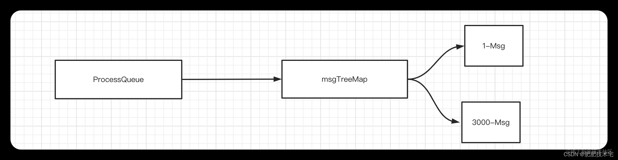 RocketMQ实战-初探PushConsumer限流机制实现原理-CSDN博客