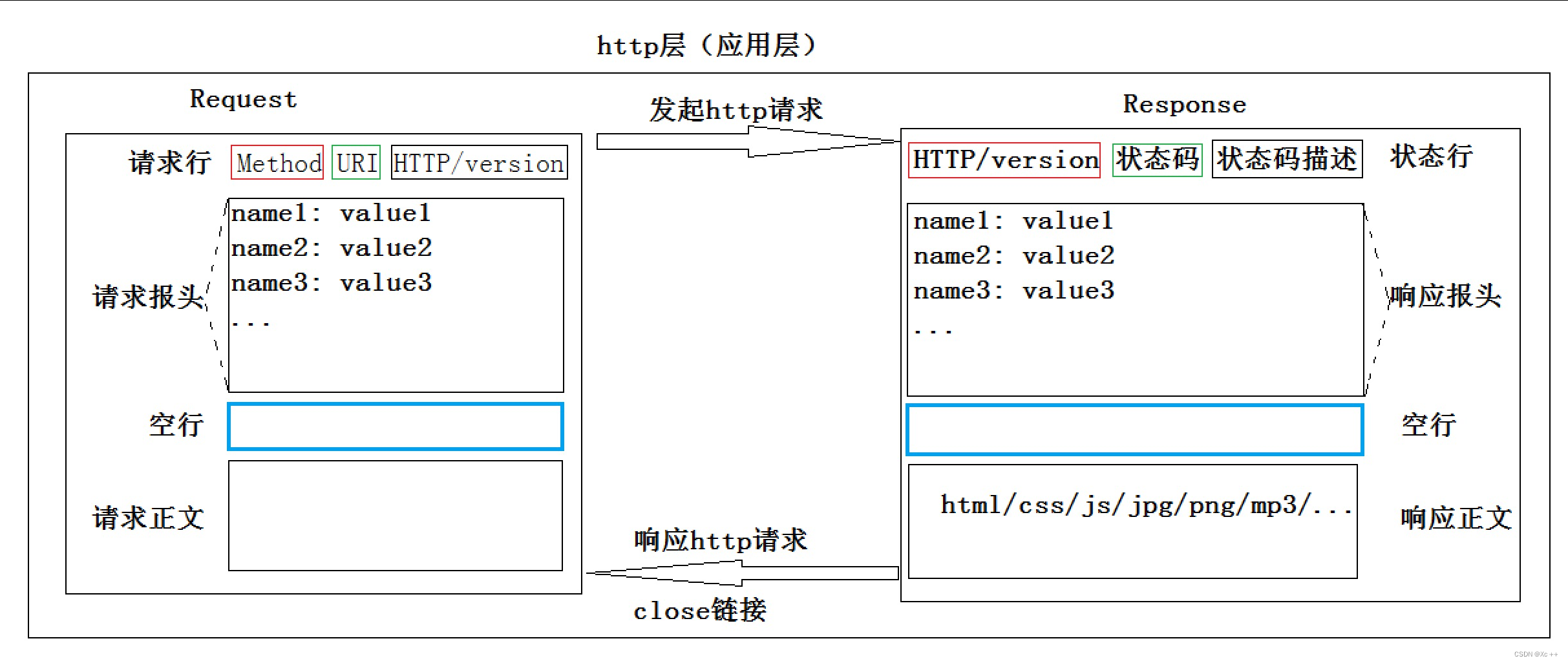 【呕心沥血5万两千字】一篇文章带你实现高性能web服务器linux下的高性能轻量级web服务器简历 Csdn博客 
