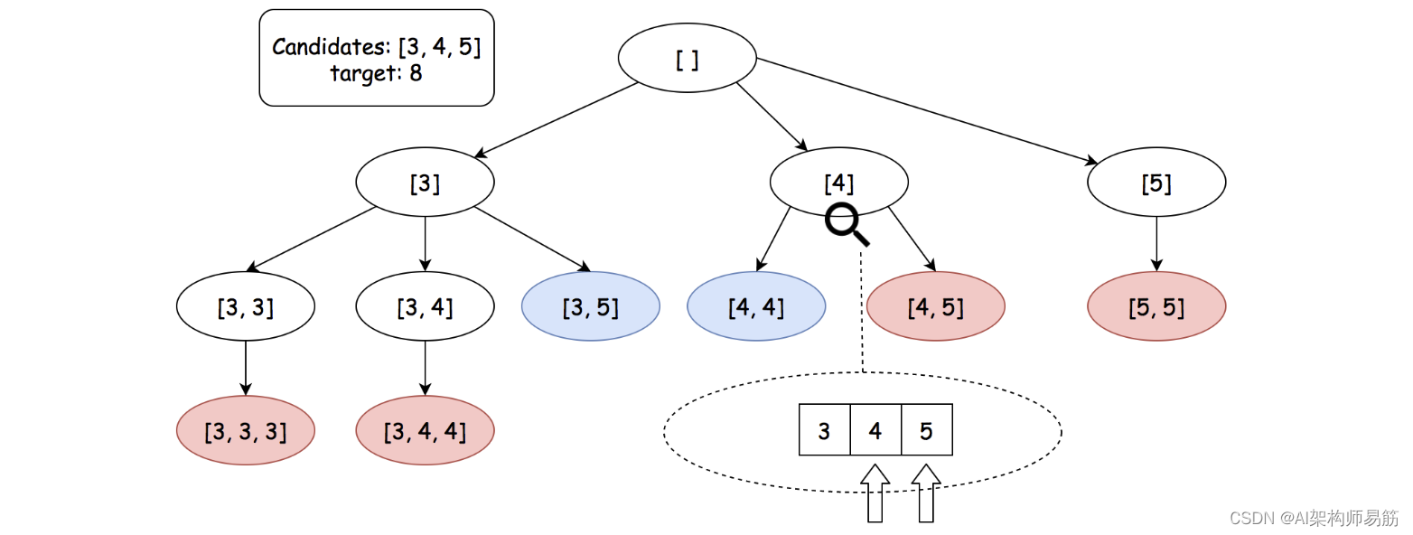 算法：加起来和为目标数的组合39. Combination Sum_combination获取总次数-CSDN博客