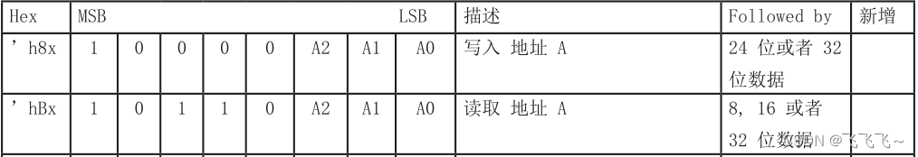 stm32（HAL库）控制TDC-GP22激光测距-CSDN博客