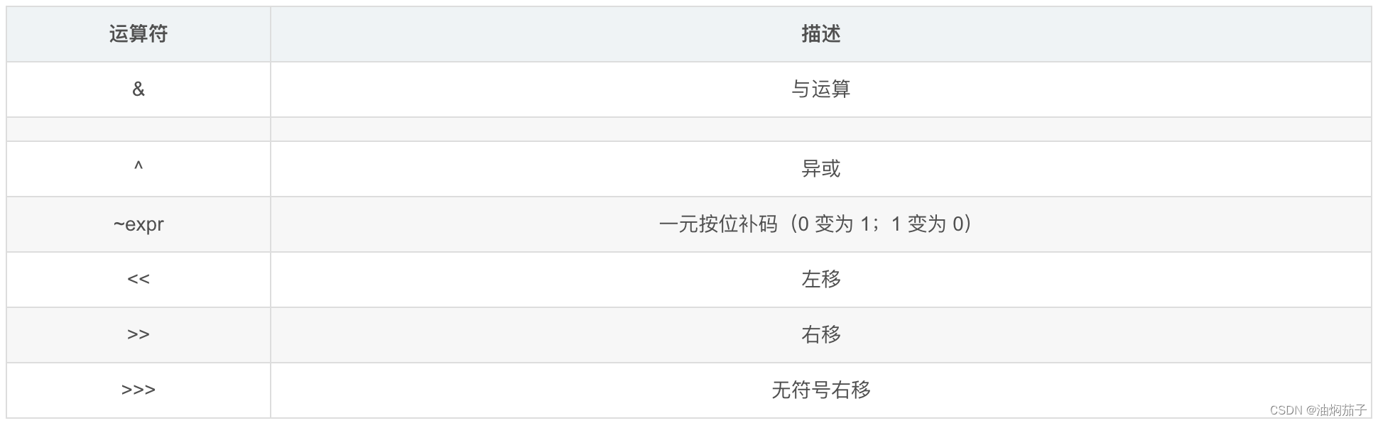 Dart学习日记 运算符dart 对数运算 Csdn博客