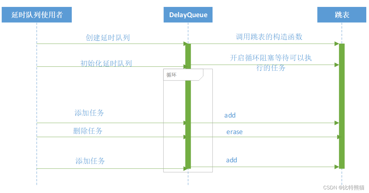【延时队列及其实现方式】 C 延迟队列 Csdn博客