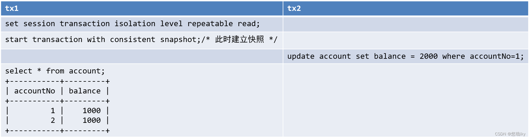 Mysql事务隔离级别、脏读、幻读、不可重复读现象及解决办法、快照读和当前读mysql 脏读 不可重复度 幻读 解决方法 Csdn博客