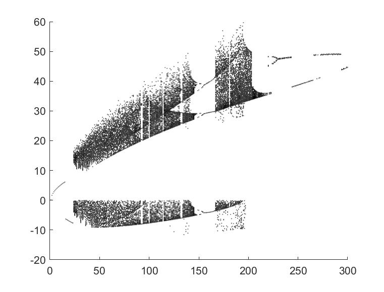 MATLAB常见非线性可视化绘制方法-分岔图与庞加莱截面（混沌可视化、Poincare截面、Logistic、Henon、Lorenz、Rossler、Duffing系统）_duffing系统 ...