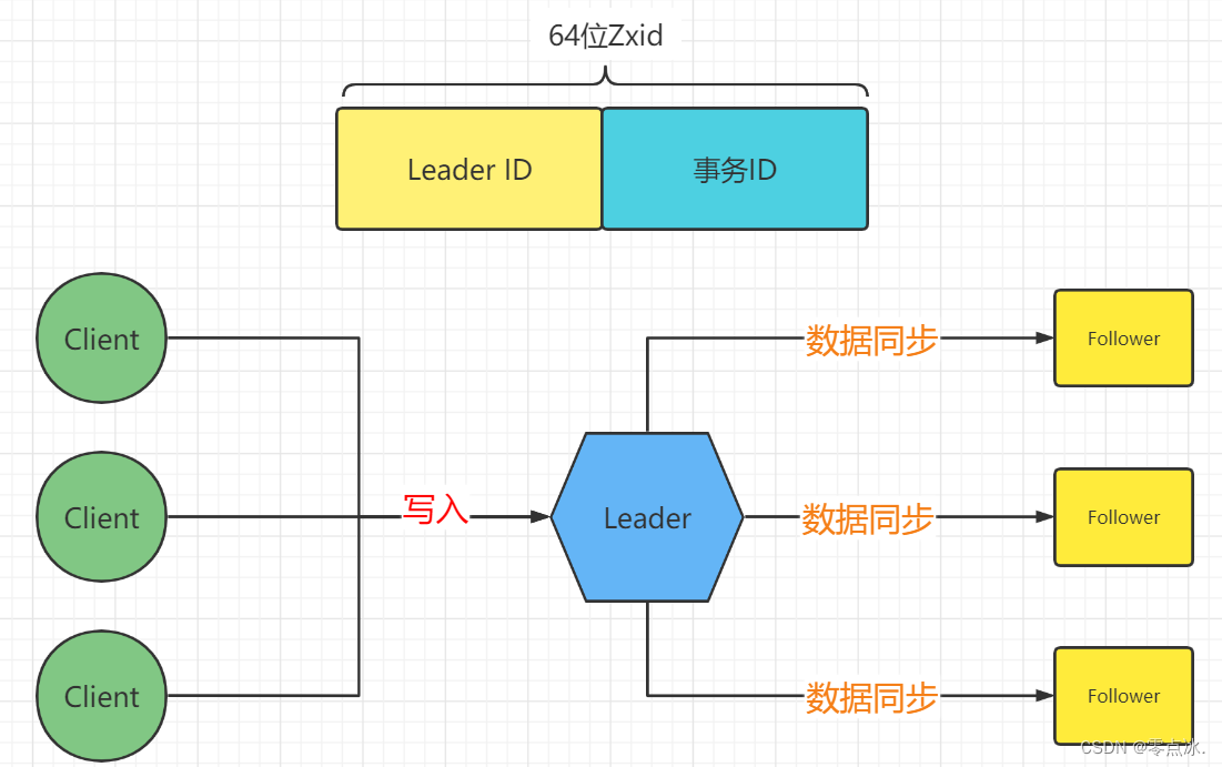 Zookeeper如何保证数据一致性：Zab一致性协议_zab流程-CSDN博客