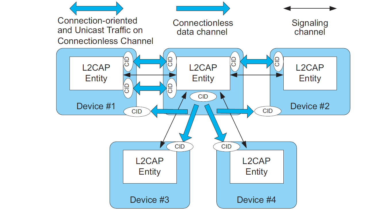 【BLE】角色区分(master/slave, service/client)_ble server client-CSDN博客