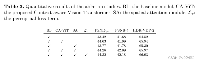 论文阅读：Ghost-free High Dynamic Range Imaging with Context-aware Transformer_μ-law 色调映射-CSDN博客