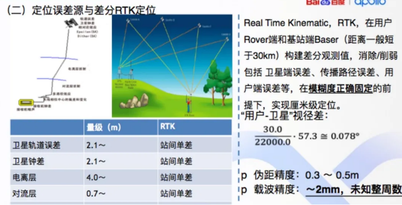 apollo 自动驾驶中的GNSS/融合定位技术_融合定位算法-CSDN博客