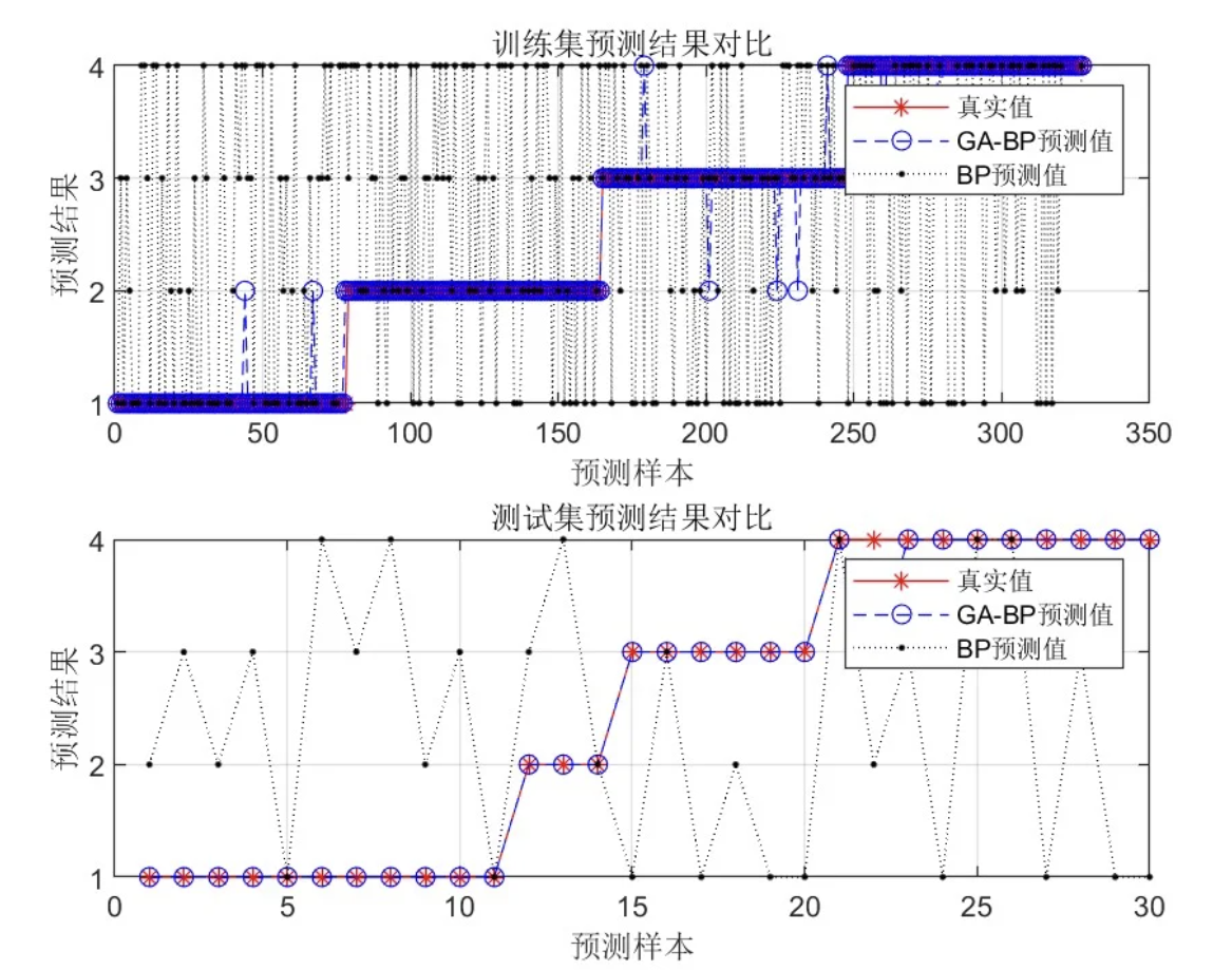 基于ga Bp遗传算法优化bp神经网络多维分类预测研究(matlab代码实现)基于ga Bp神经网络算法 Csdn博客