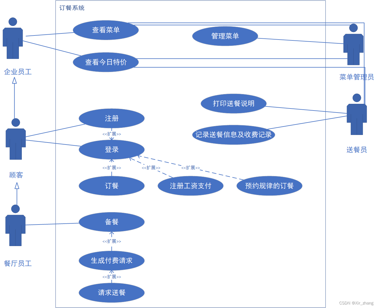 【uml】 用例图练习题含答案(订餐系统、远程网络教学系统、交互式网络系统)用例图例题及答案 Csdn博客