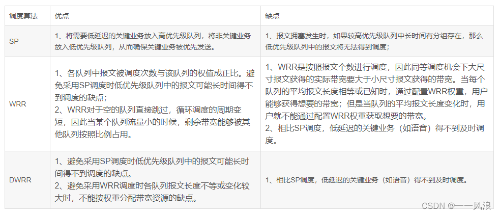 交换芯片qos队列调度算法sprrwrrdwrr Csdn博客 