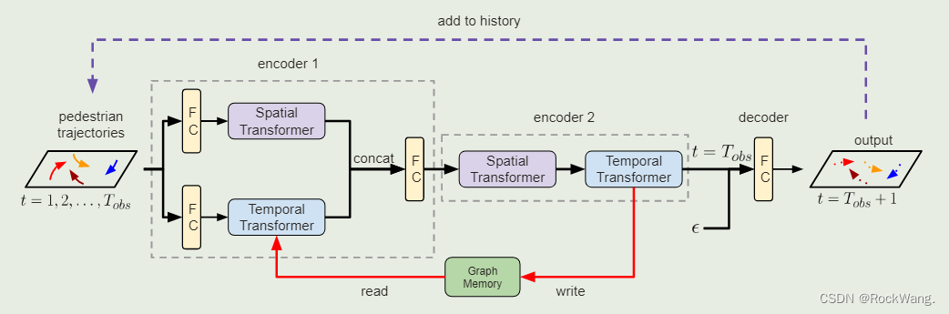 【论文阅读】Spatio-Temporal Graph Transformer Networks for Pedestrian ...