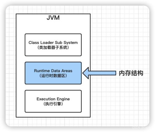 JVM HotSpot 之 内存结构演进过程_hotspotjvm内存结构-CSDN博客
