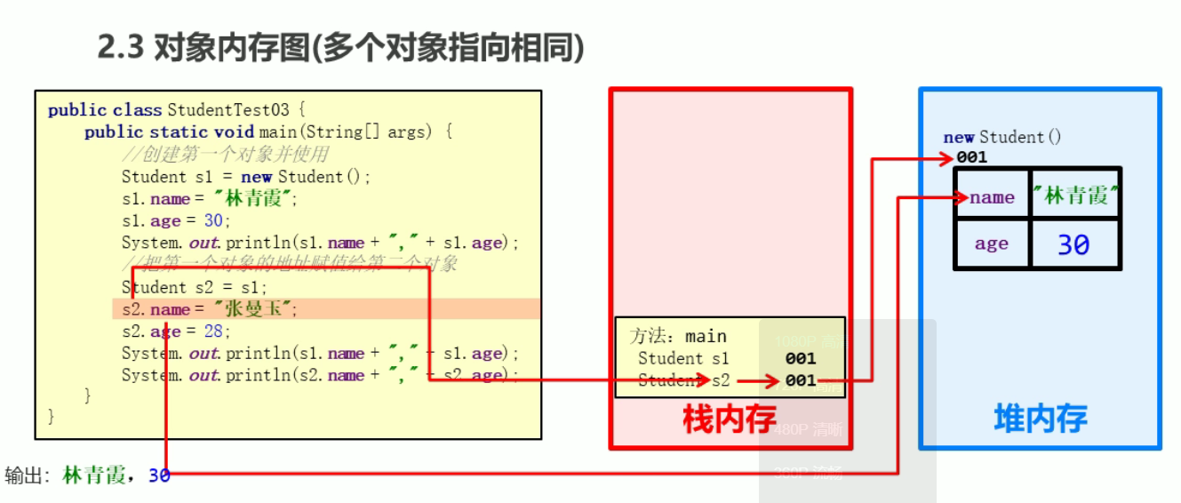 Java基础_105. 多个对象指向相同(对象的地址值相同)_java对象地址一样值可以不一样吗-CSDN博客