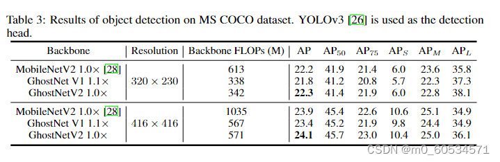 Ghostnetv2 2022 全文翻译 Ghostnetv1和v2对比 Csdn博客