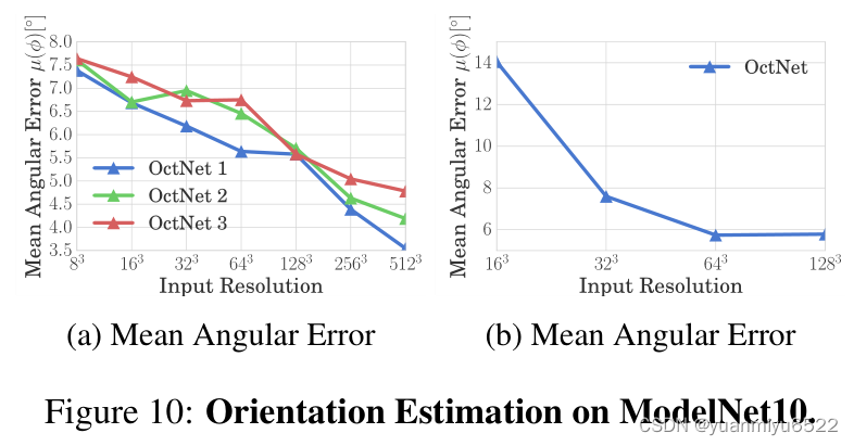 【点云处理之论文狂读经典版4】——OctNet: Learning Deep 3D Representations at High ...