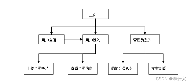 基于web的高尔夫会员管理的设计与实现(论文+源码)_kaic_高尔夫会员 app 代码-CSDN博客
