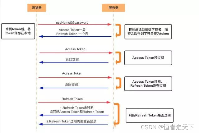 token学习与使用_token怎么用-CSDN博客