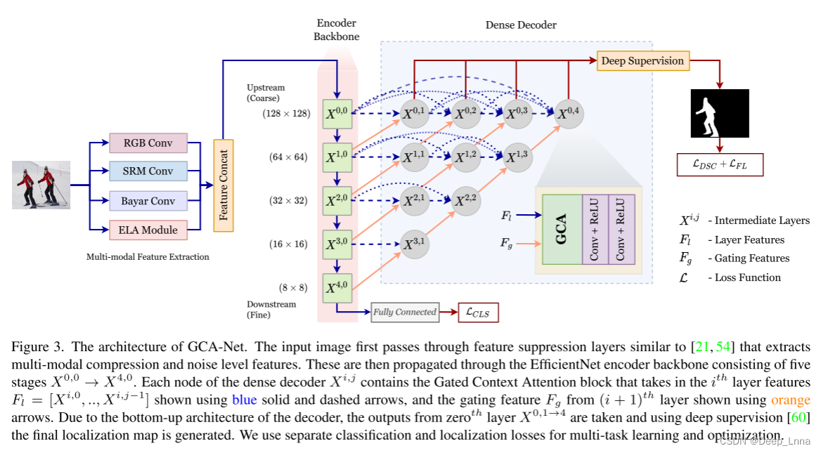 【论文笔记】GCA-Net : Utilizing Gated Context Attention for Improving Image Forgery Localization and ...