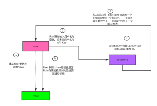 【云计算】实验3：Keystone 组件_云计算keystone 组件 实验总结-CSDN博客