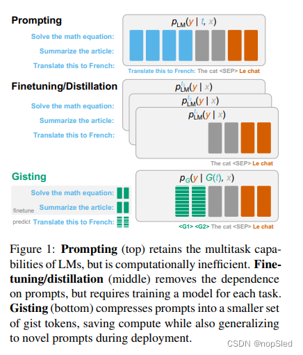 Learning to Compress Prompts with Gist Tokens翻译-CSDN博客